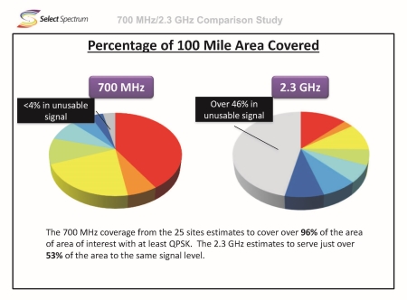 Upper 700 MHz A Block | Select Spectrum