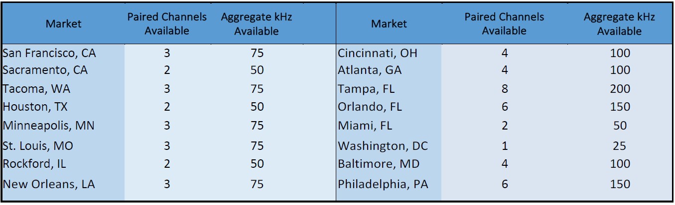 900 MHz (B/ILT & SMR) | Select Spectrum